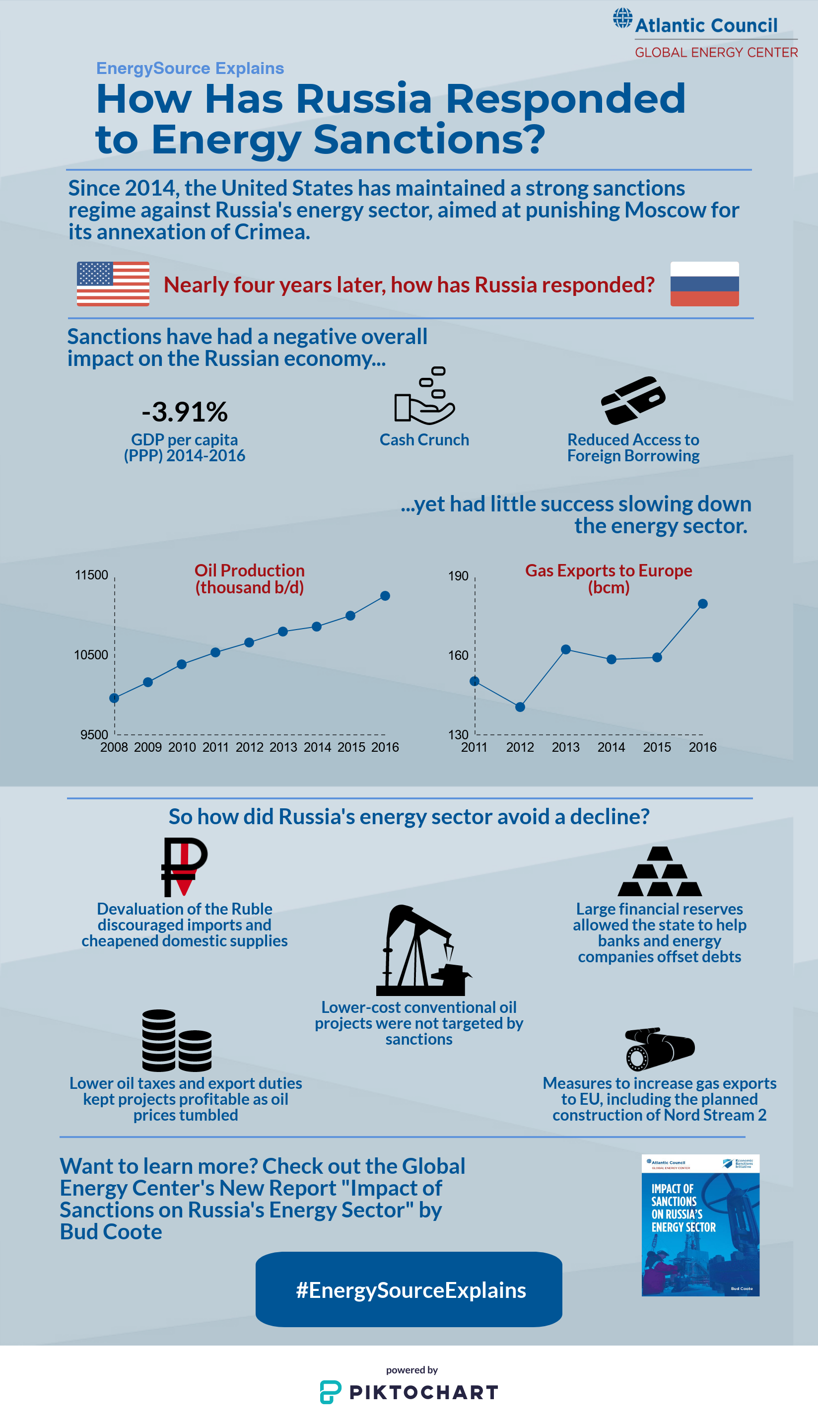 How has Russia responded to energy sanctions? - Atlantic Council How has Russia responded to energy sanctions? - Atlantic Council