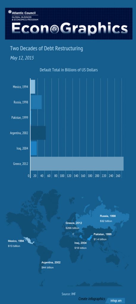 Two Decades of Sovereign Debt - Atlantic Council