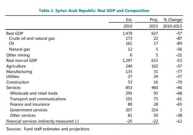 FACTBOX: Syria's Conflict Economy - Atlantic Council