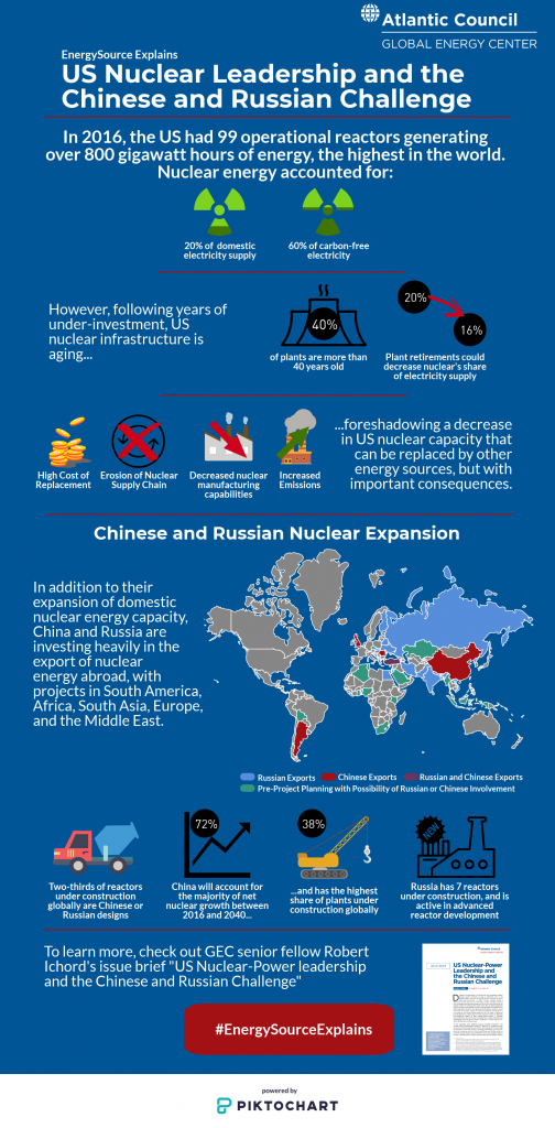 How is US nuclear-power leadership being challenged? - Atlantic Council