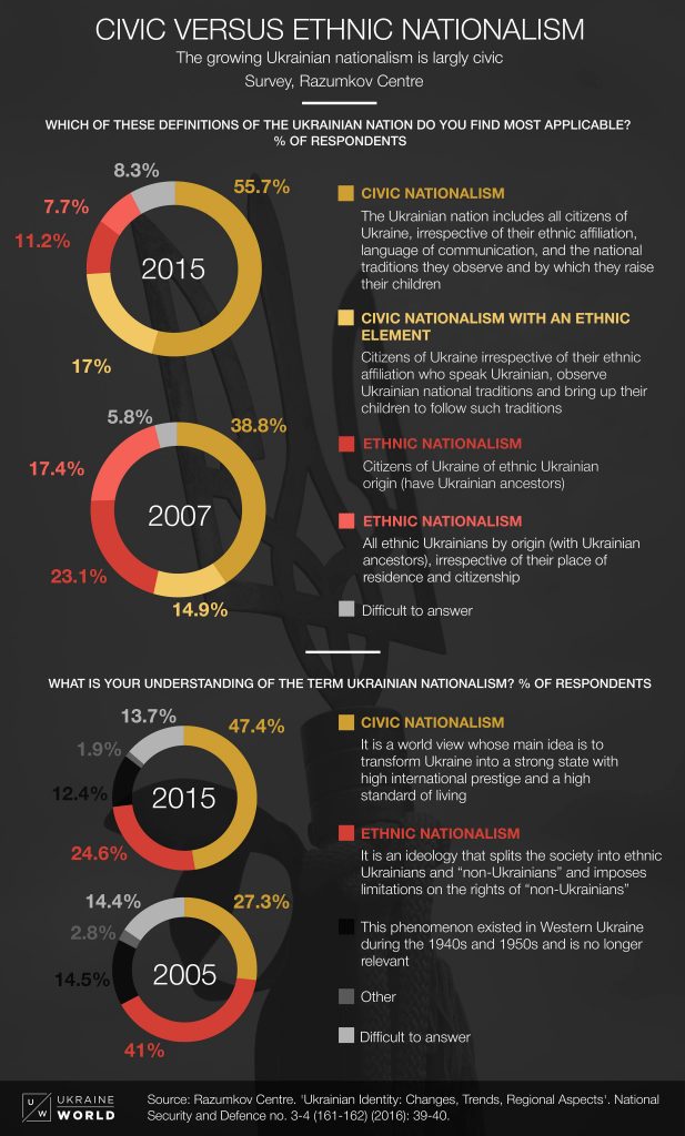 Nationalism Is on the Rise in Ukraine, and That’s a Good Thing ...