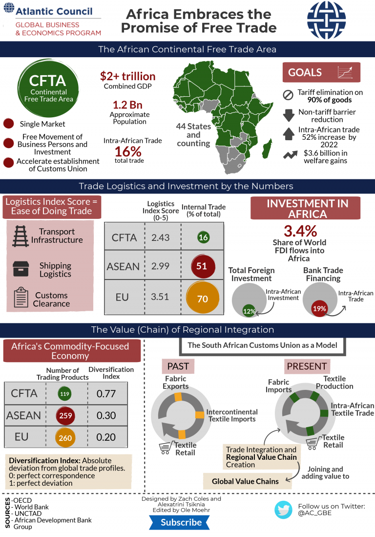 Africa Embraces the Promise of Free Trade - Atlantic Council