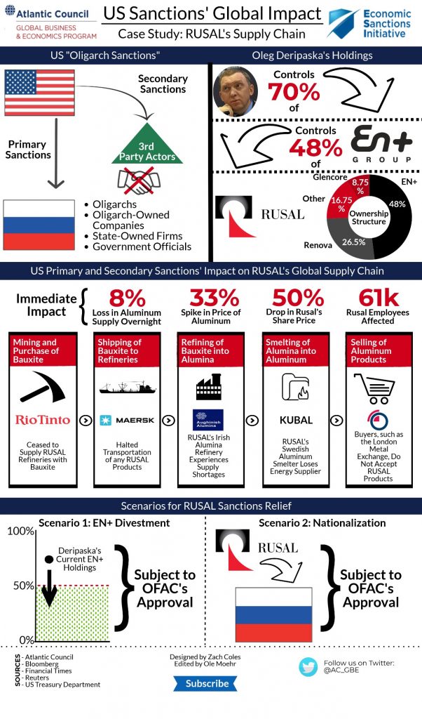 US Sanctions’ Global Impact - A Case Study of RUSAL’s Supply Chain ...