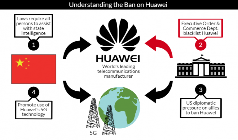My Way or the Huawei: 5G at the Center of US-China Strategic ...