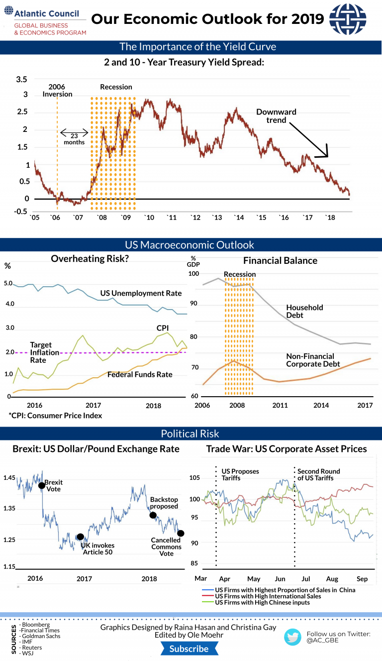 Economic Outlook for 2019 - Atlantic Council
