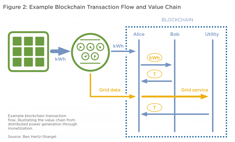 Assessing blockchain's future in transactive energy - Atlantic Council