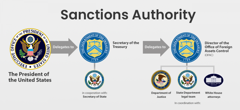 Sanctions explained: How a foreign policy problem becomes a sanctions ... Sanctions explained: How a foreign policy problem becomes a sanctions ...