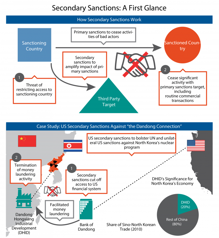 Secondary economic sanctions: Effective policy or risky business ...