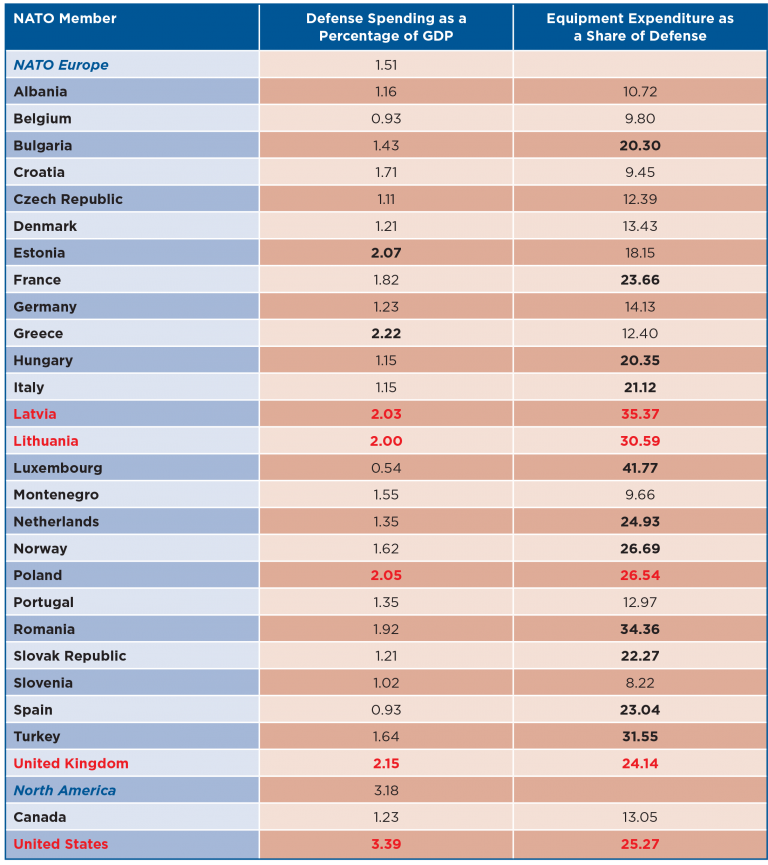 NATO at seventy: Filling NATO's critical defense-capability gaps ...