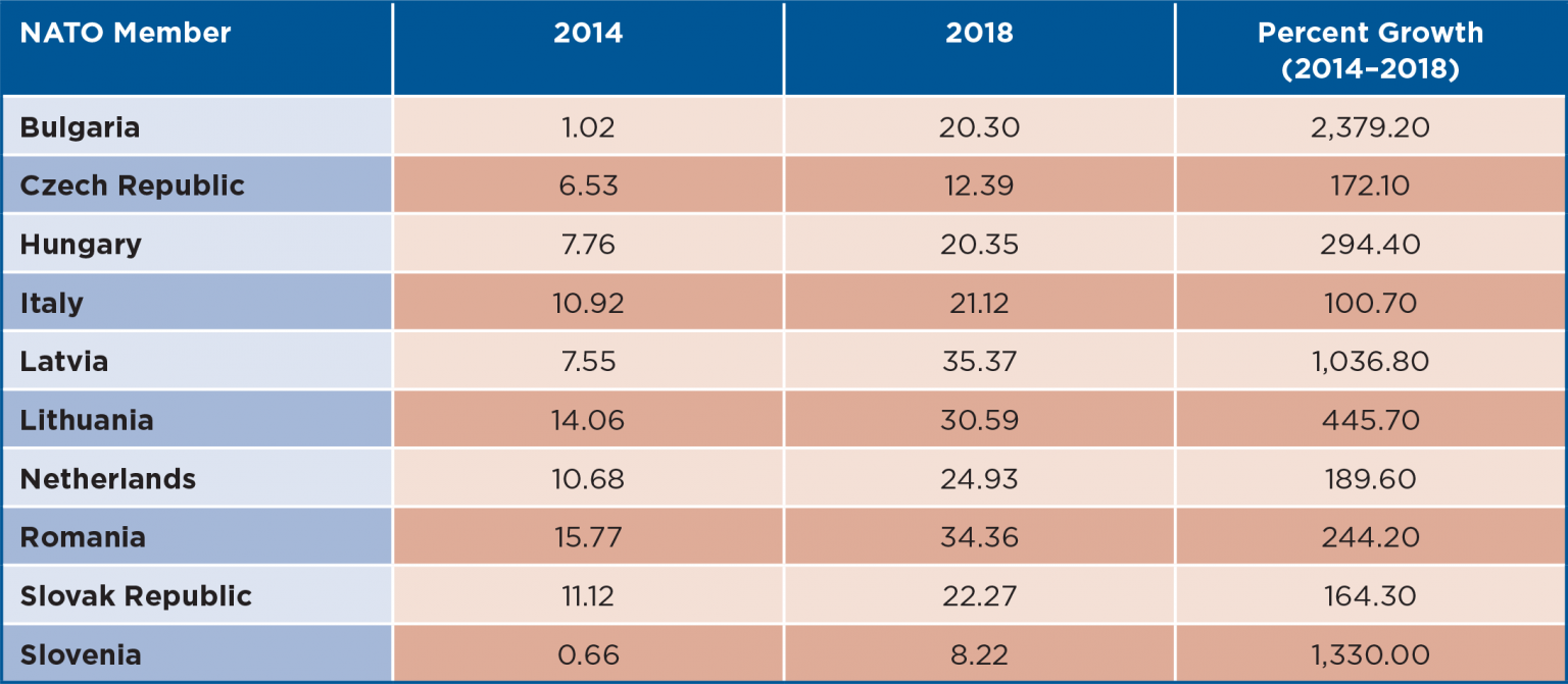 NATO at seventy: Filling NATO's critical defense-capability gaps ...