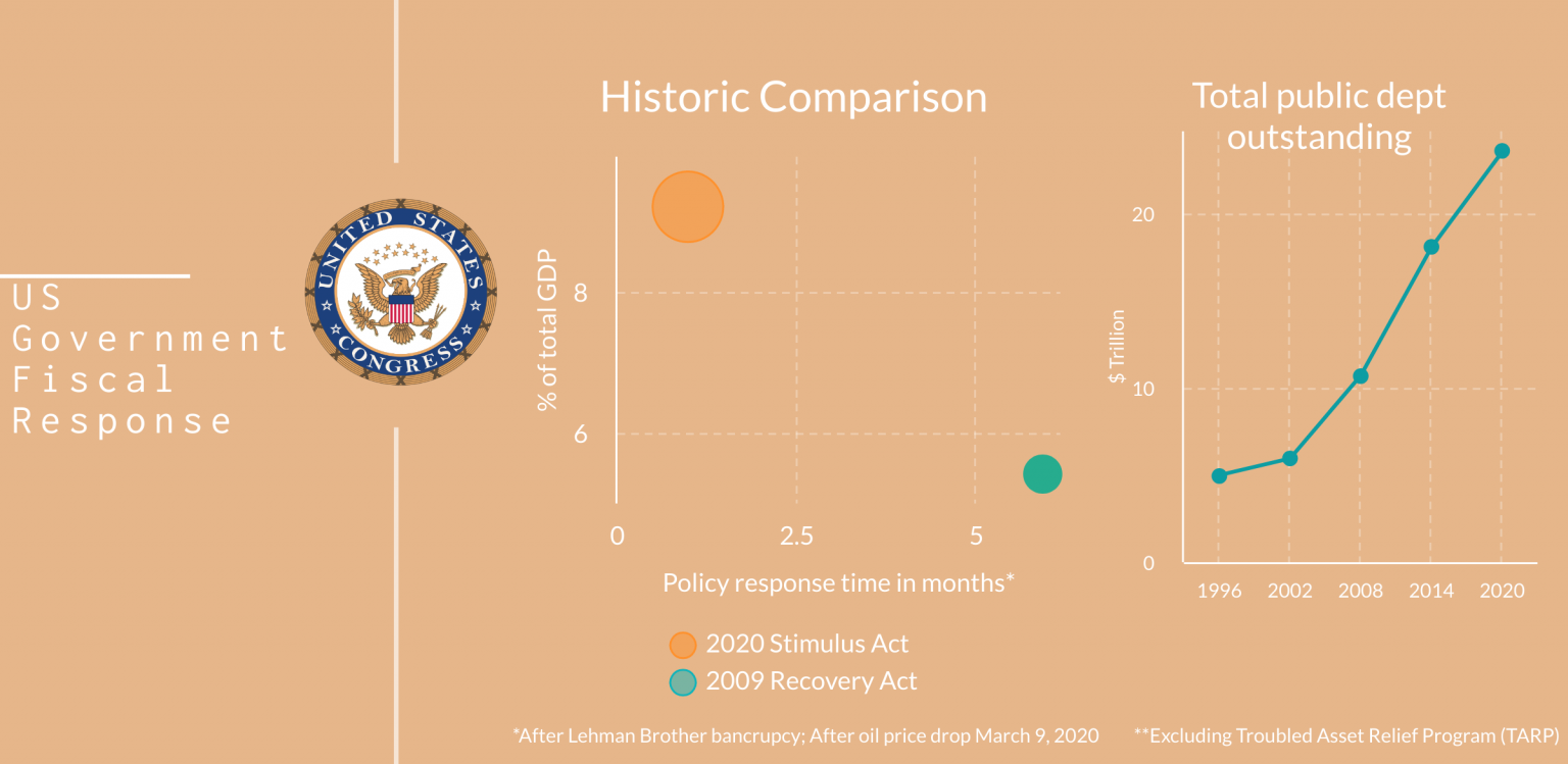 Coronavirus versus financial crisis: US policy responses compared ...