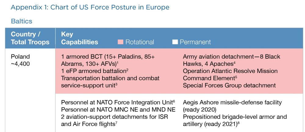 Permanent deterrence: Enhancements to the US military presence in North Central Europe ...