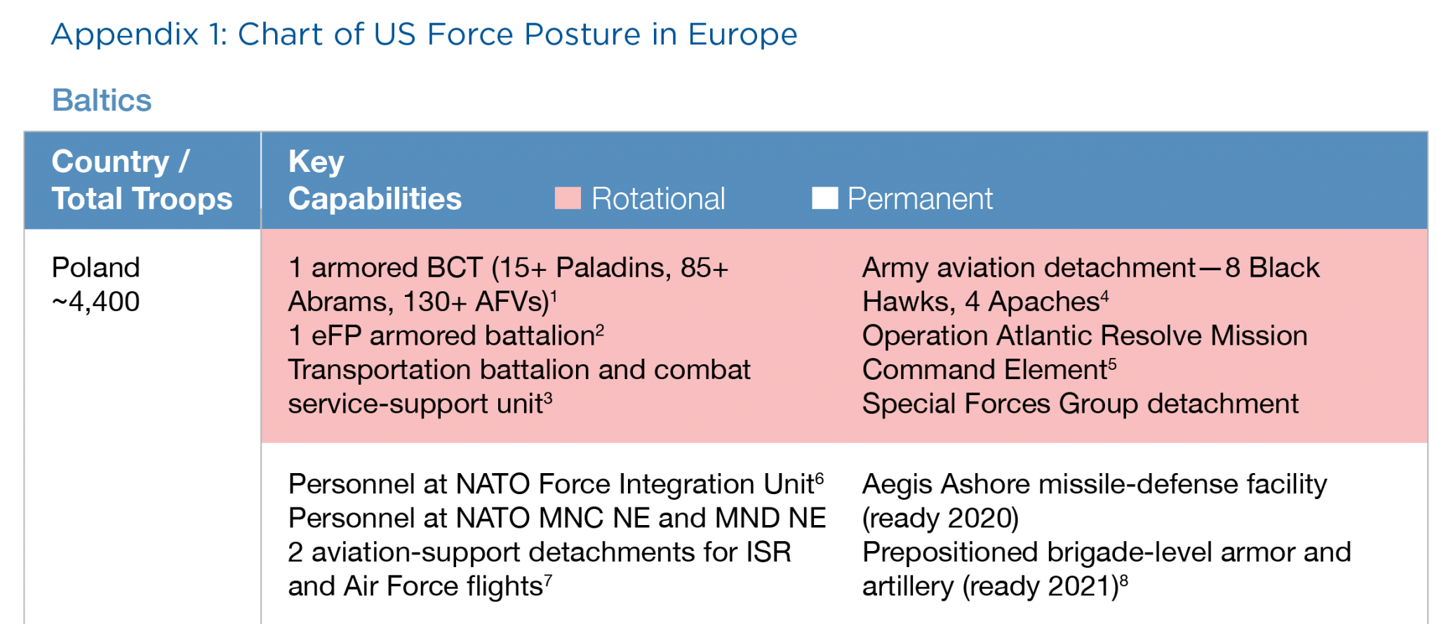 Permanent deterrence: Enhancements to the US military presence in North ...
