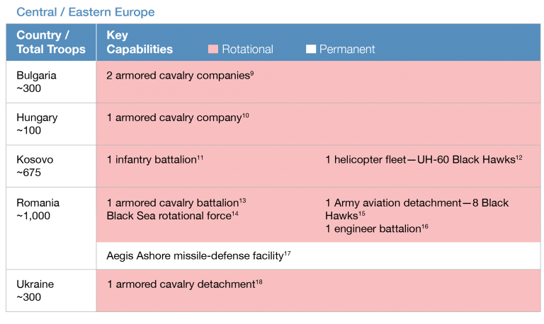 Permanent deterrence: Enhancements to the US military presence in North Central Europe ...