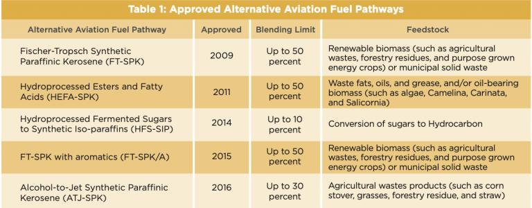 Ready for takeoff? Aviation biofuels past, present, and future ...
