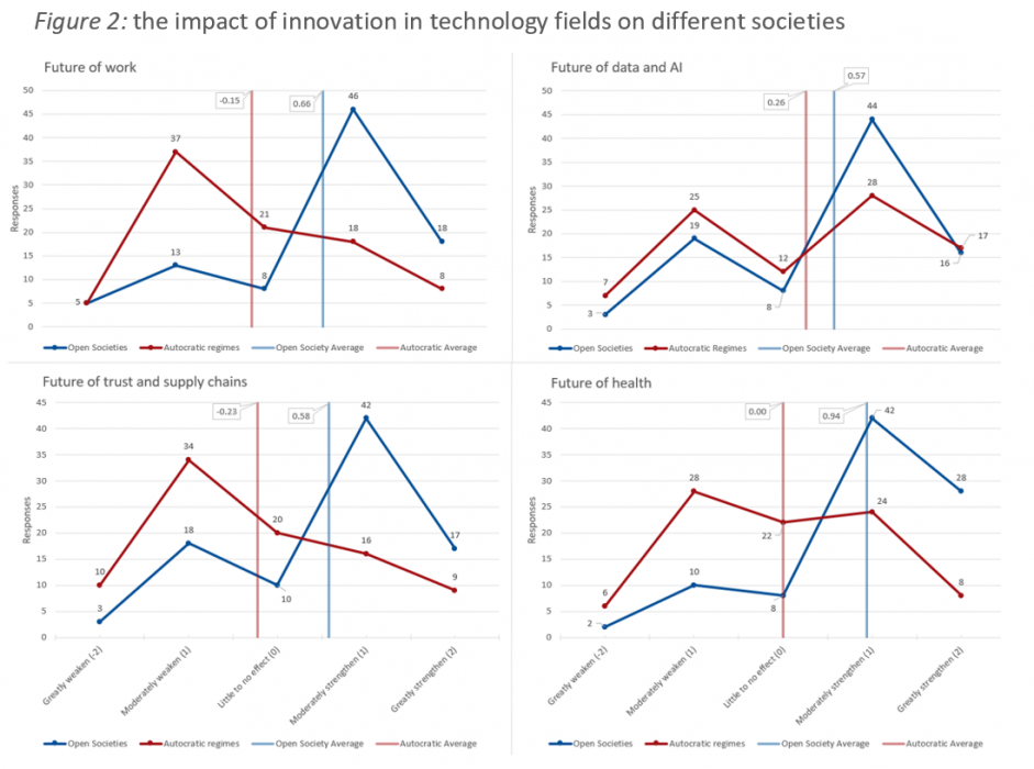 Expert survey series: COVID-19 response, technological innovation, and ...