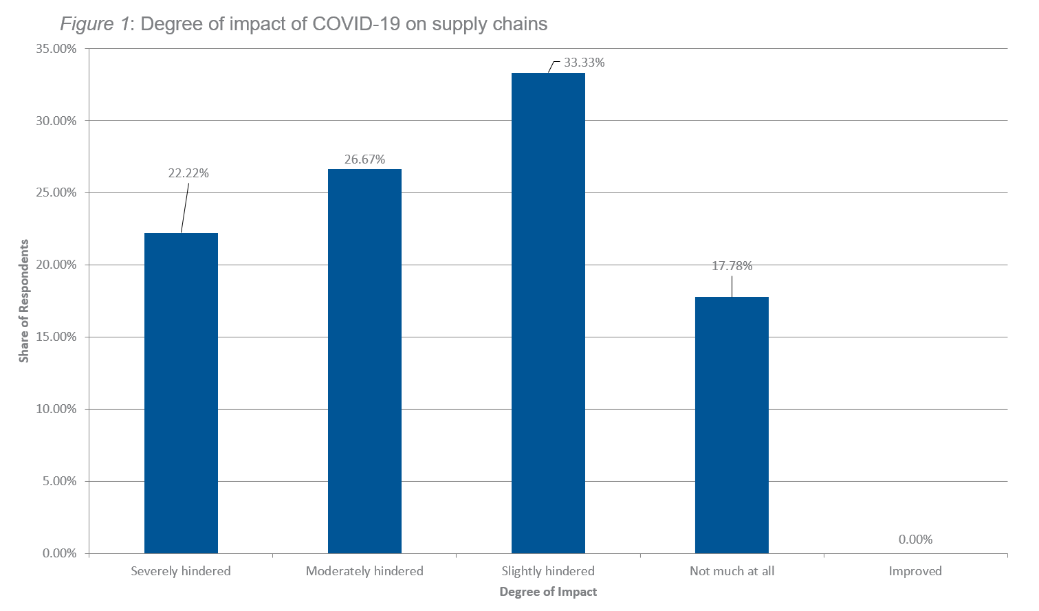 Expert survey series: Supply chains and the effects of COVID-19 ...