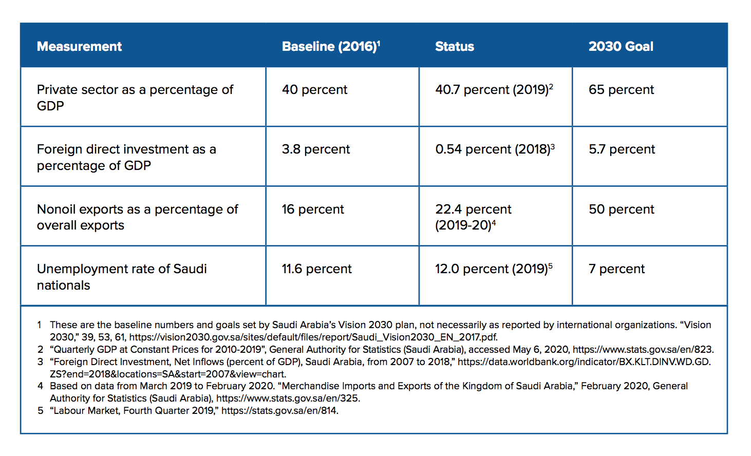 Assessing Saudi Vision 2030: A 2020 review - Atlantic Council
