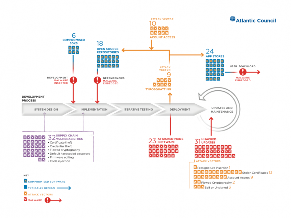 Breaking trust: Shades of crisis across an insecure software supply ...