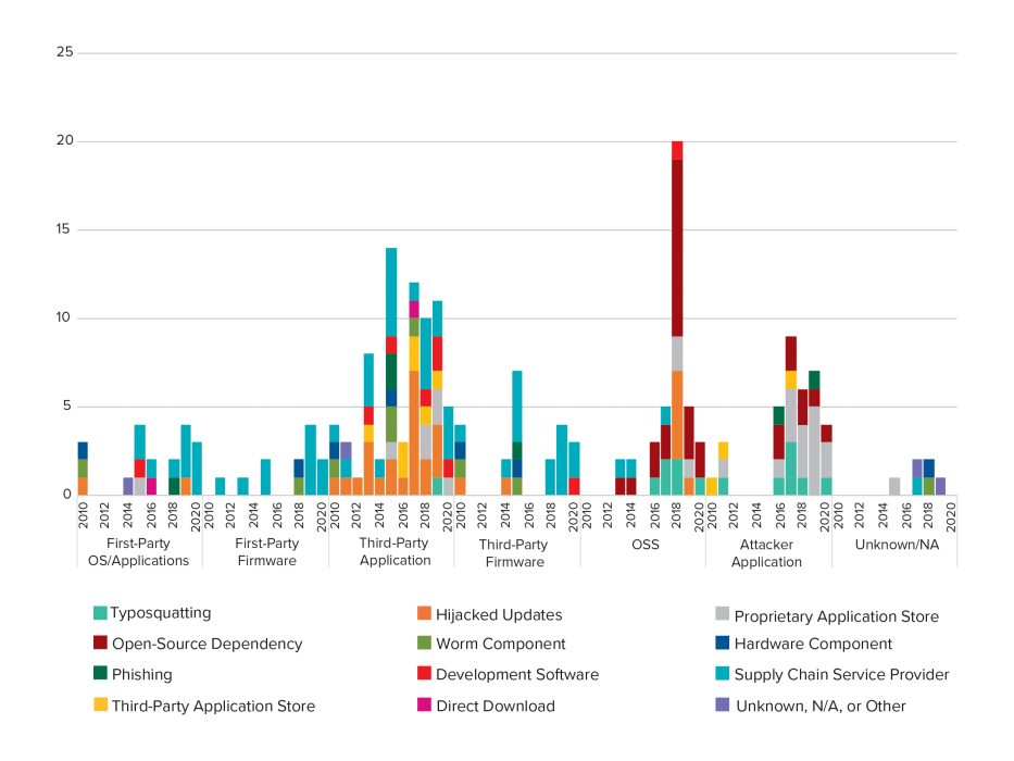 Breaking trust: Shades of crisis across an insecure software supply ...