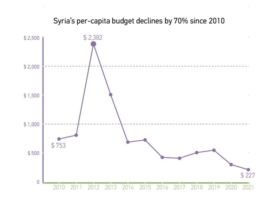 2021 budget reveals the depth of Syria’s economic woes - Atlantic Council