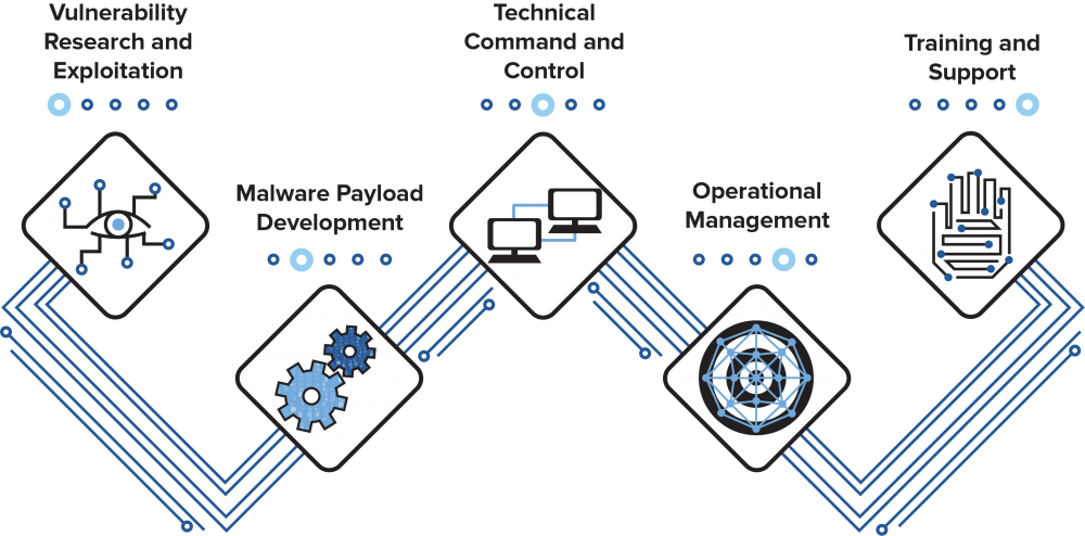 A primer on the proliferation of offensive cyber capabilities ...