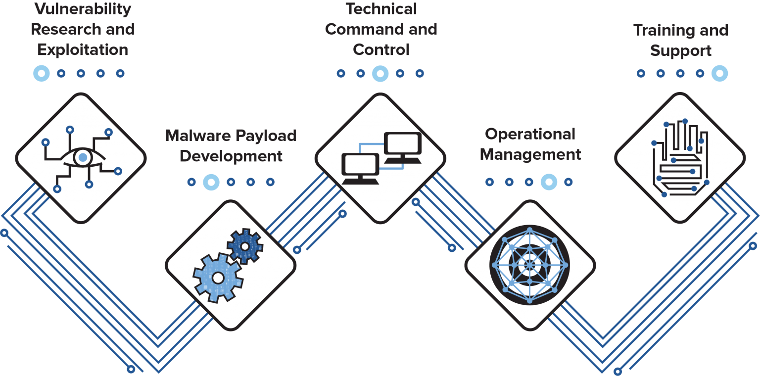 A primer on the proliferation of offensive cyber capabilities ...