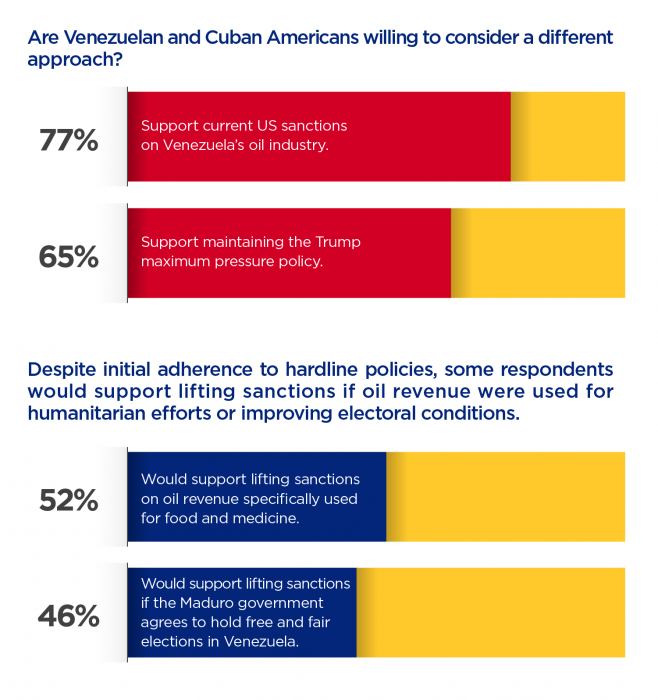 New Atlantic Council poll: Insights on Venezuelan and Cuban American ...