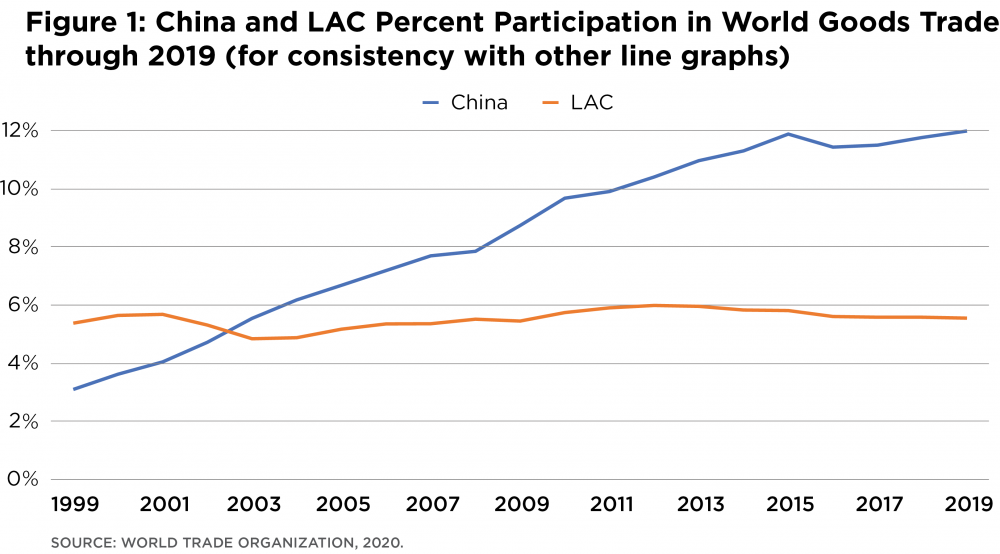 China-LAC Trade: Four Scenarios in 2035 - Atlantic Council
