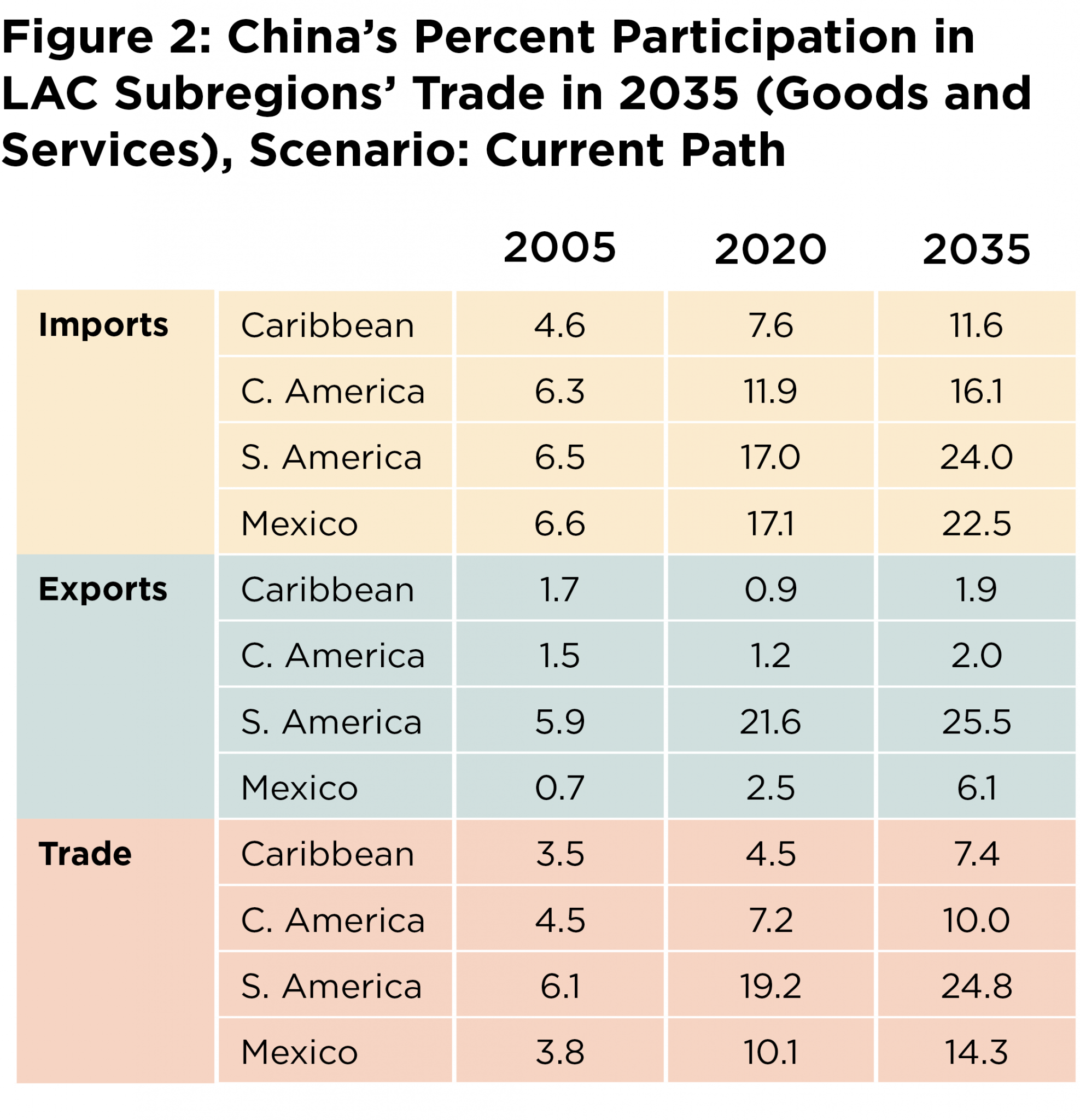 China-LAC Trade: Four Scenarios in 2035 - Atlantic Council