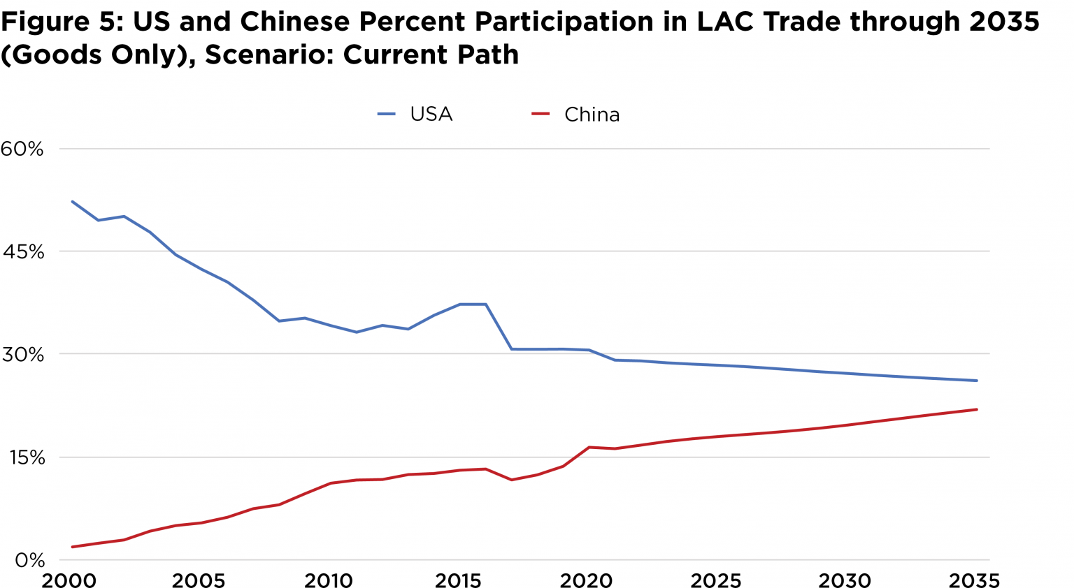 China-LAC Trade: Four Scenarios in 2035 - Atlantic Council