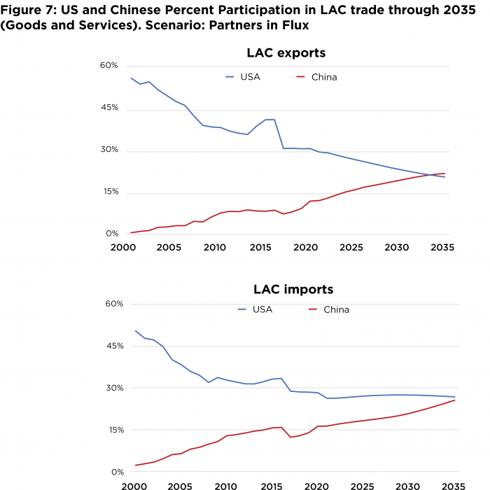 China-LAC Trade: Four Scenarios in 2035 - Atlantic Council