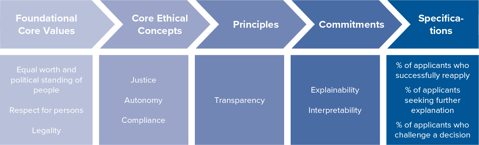 Getting from commitment to content in AI and data ethics: Justice and ...