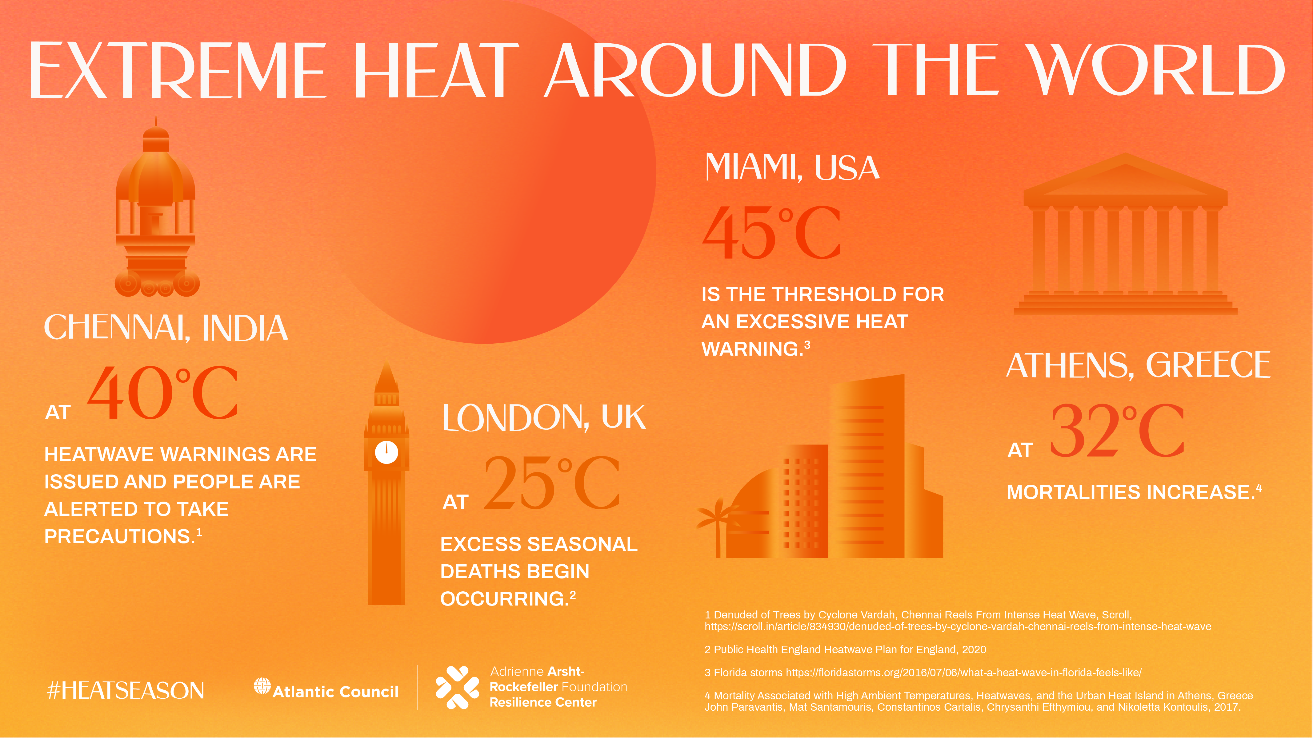 #HeatSeason Campaign - Atlantic Council