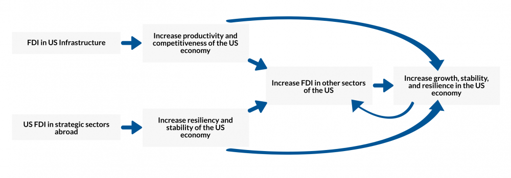 Foreign direct investment: A new strategy for the United States ...