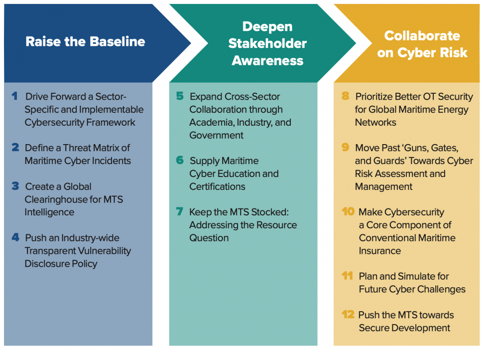 Recommendations: Cooperation on maritime cybersecurity - Atlantic Council