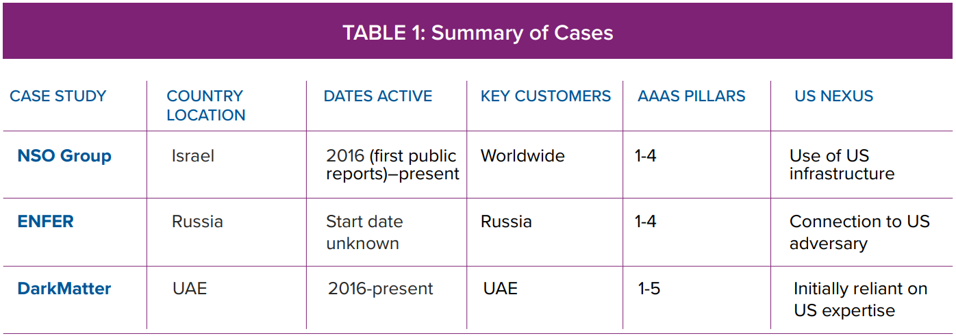 Countering cyber proliferation: Zeroing in on Access-as-a-Service ...