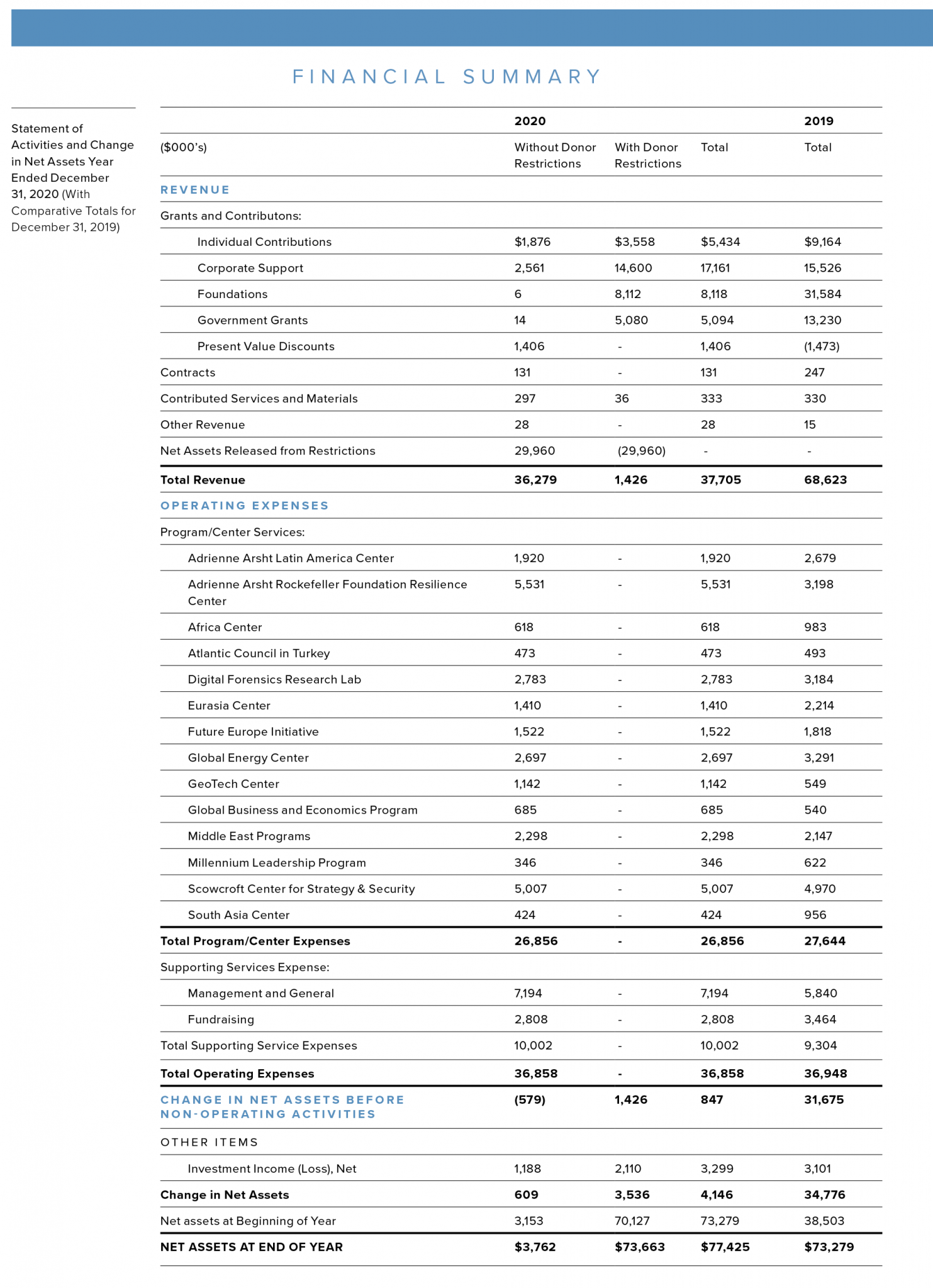 IV. Annual Report 2020/2021: Financial summary - Atlantic Council