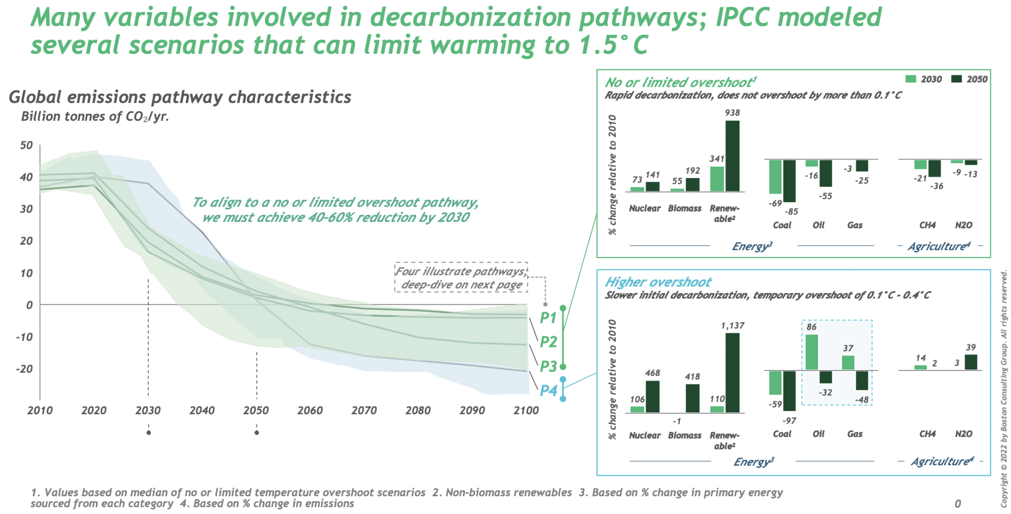 Leading oil and gas into a net-zero world - Atlantic Council