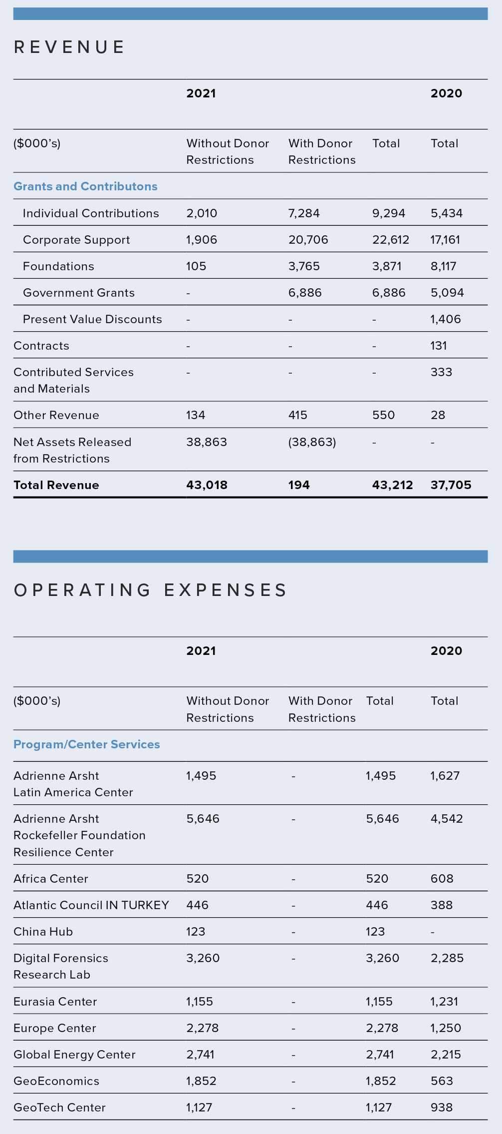 V. Annual Report 2021/2022: Financial summary - Atlantic Council