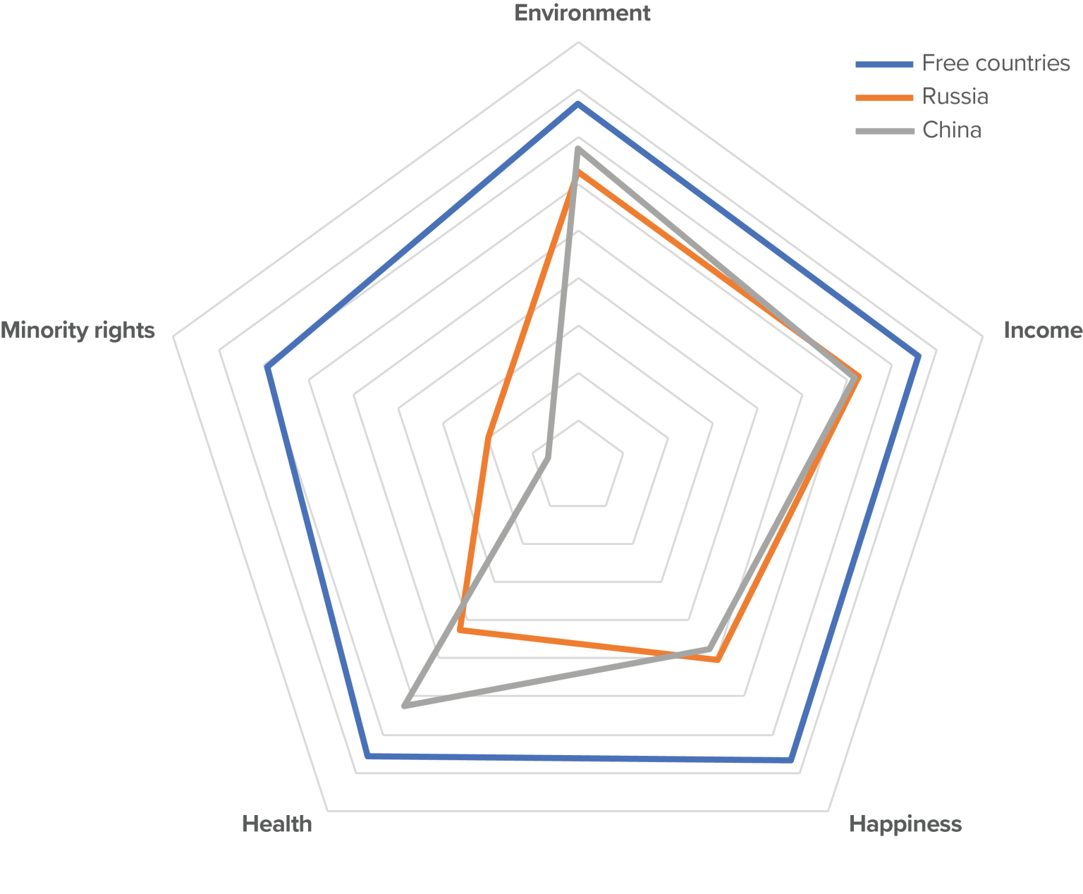 The Freedom and Prosperity Indexes: How nations create prosperity that ...
