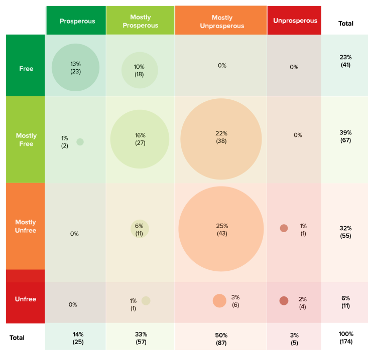 The Freedom and Prosperity Indexes: How nations create prosperity that ...