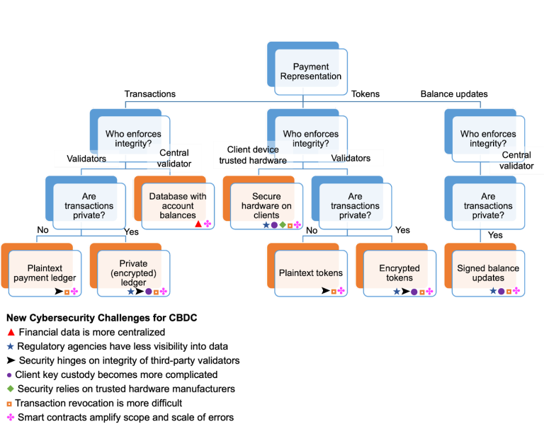 Missing Key: The challenge of cybersecurity and central bank digital ...