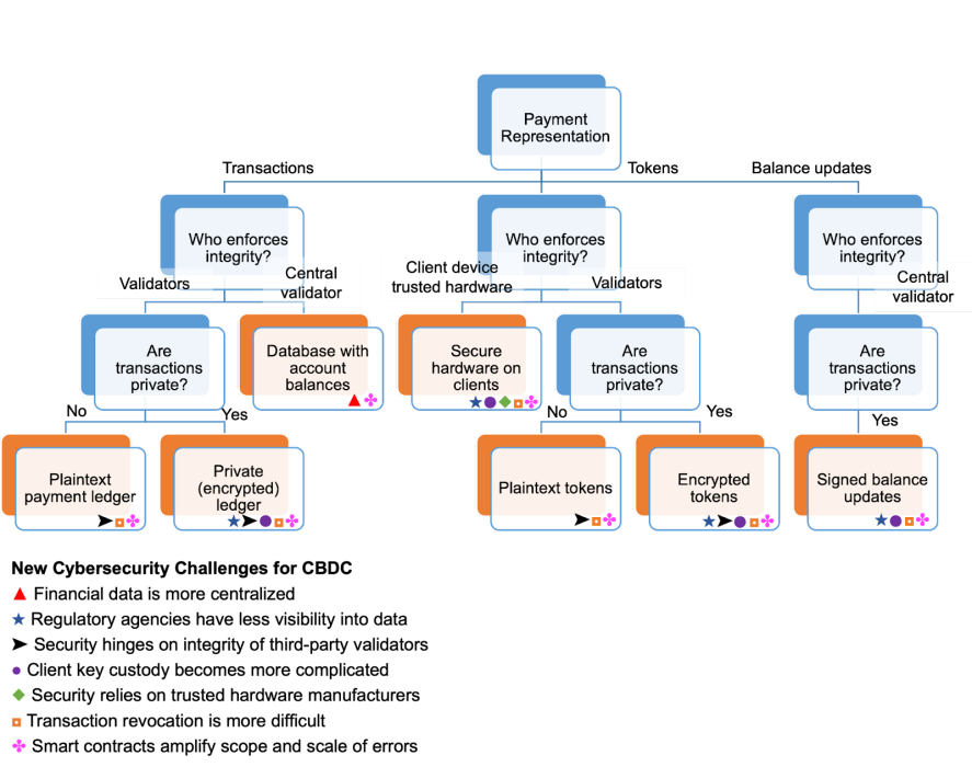 Missing Key: The challenge of cybersecurity and central bank digital ...