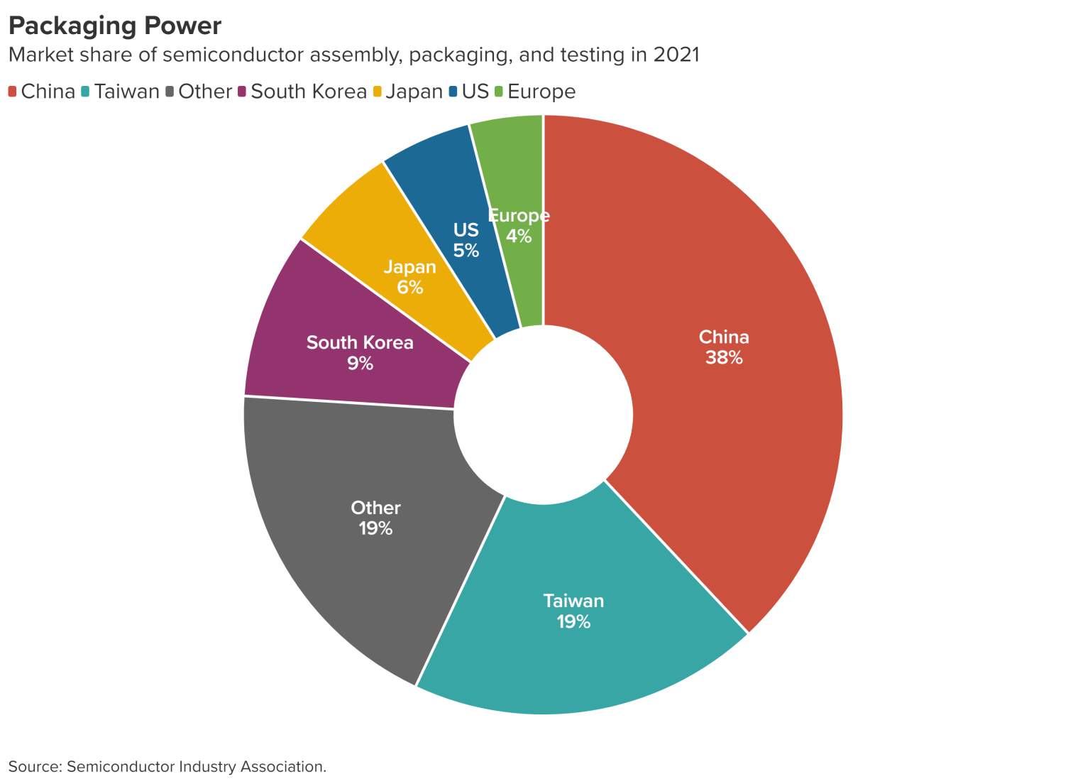 United States–China semiconductor standoff: A supply chain under stress ...