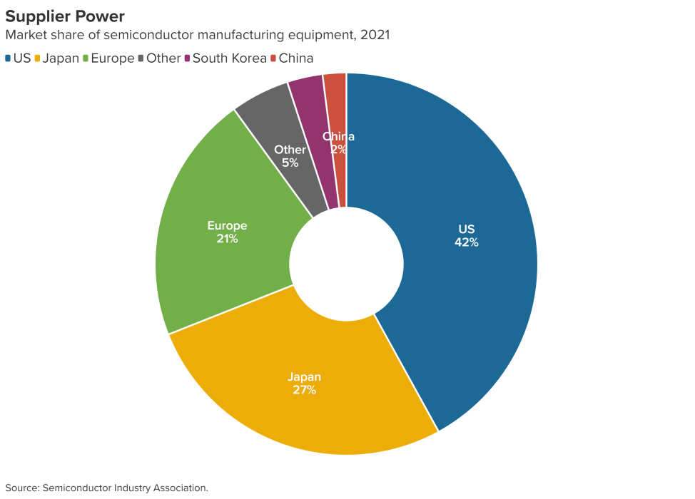 United States China Semiconductor Standoff A Supply Chain Under Stress