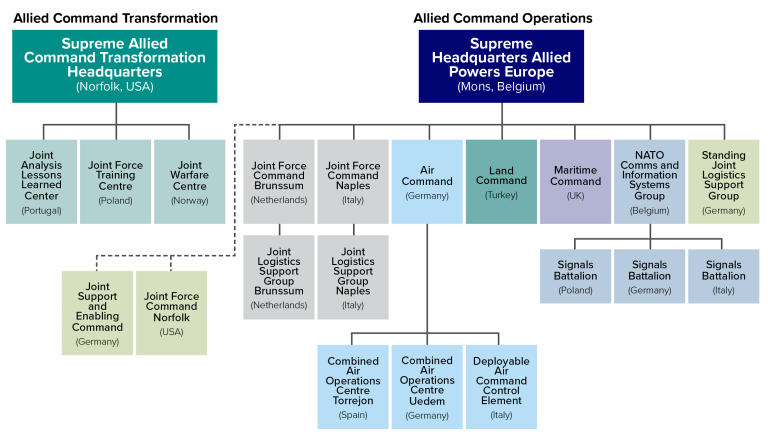 The future of NATO C4ISR: Assessment and recommendations after Madrid ...