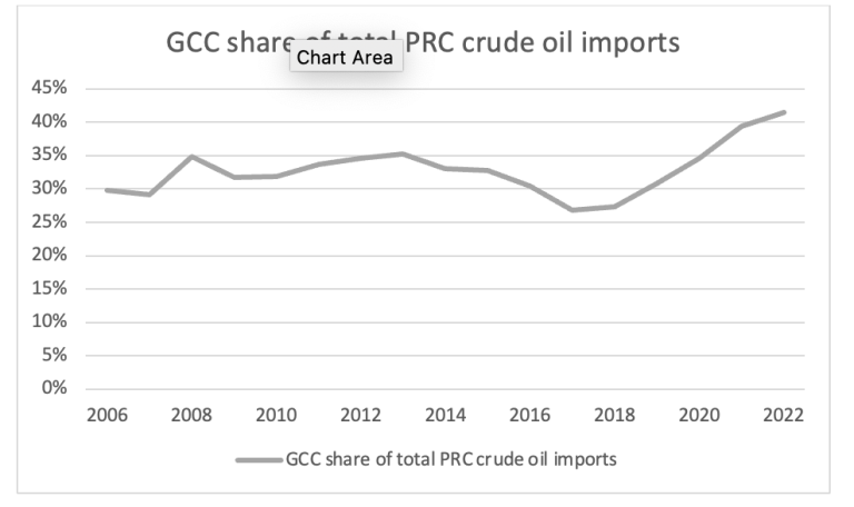 China is getting comfortable with the Gulf Cooperation Council. The ...