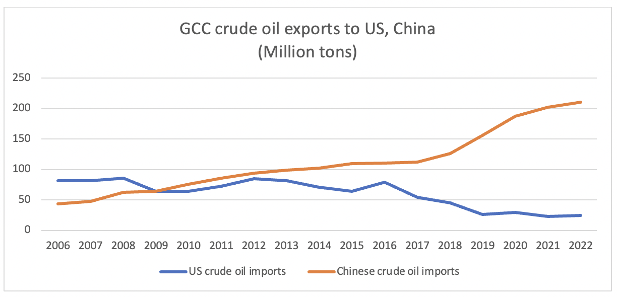 China is getting comfortable with the Gulf Cooperation Council. The ...