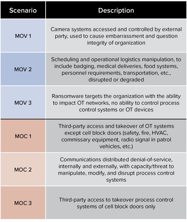 Critical infrastructure cybersecurity prioritization: A cross-sector ...